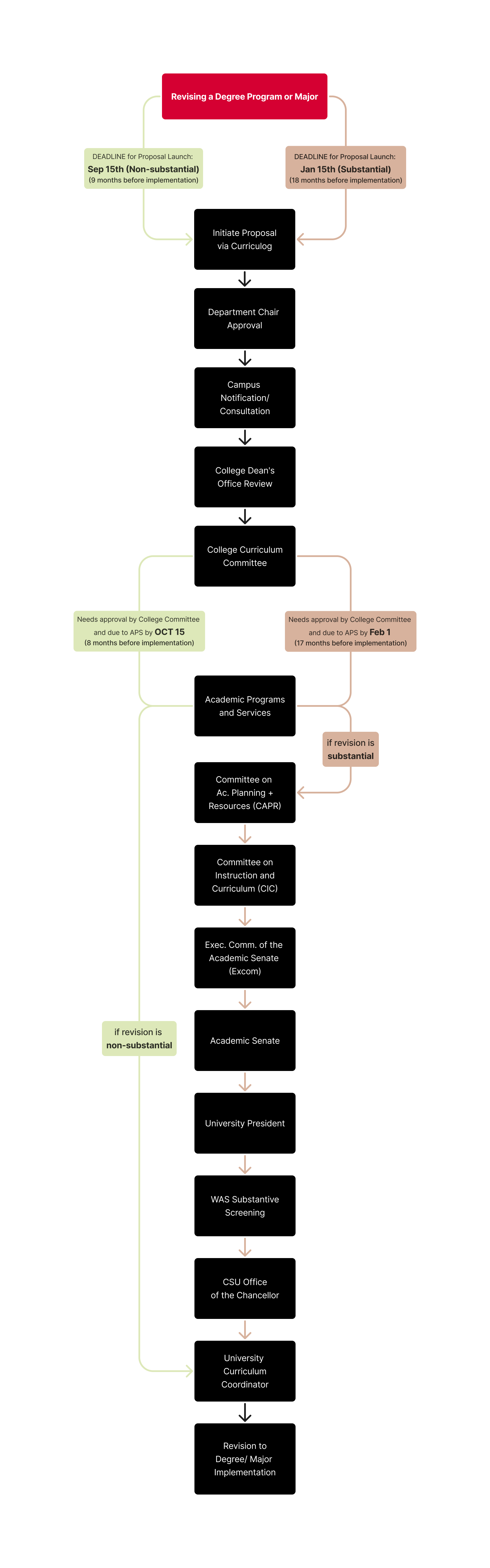 Request for Approval of Revision of a Degree Program/Major