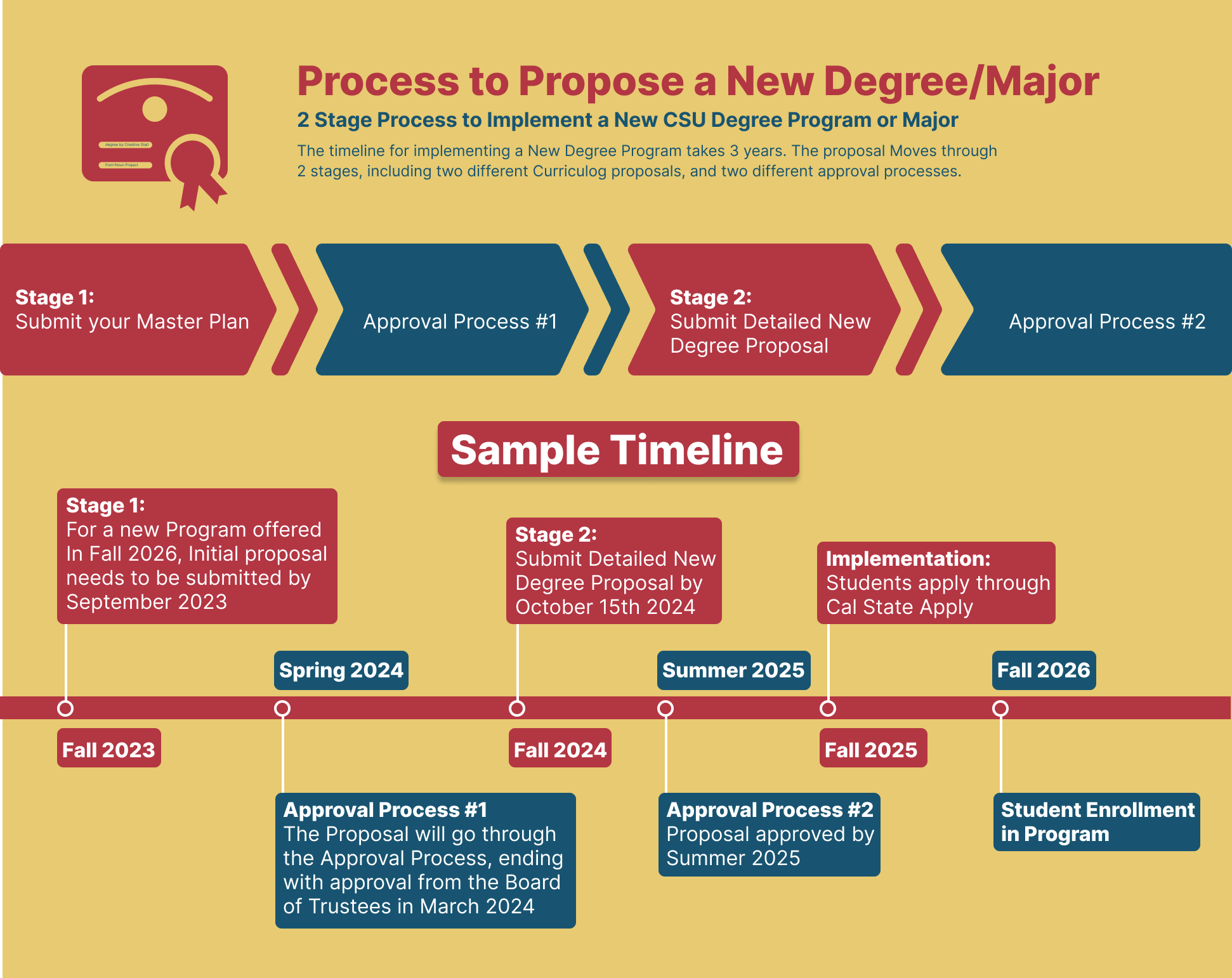 Request for New CSU Degree Program/Major (Bachelor's or Master's)