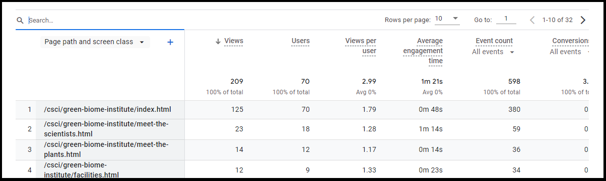 Google Analytics 4 Site Specific Data