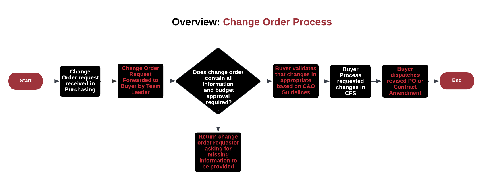 Procurement Services