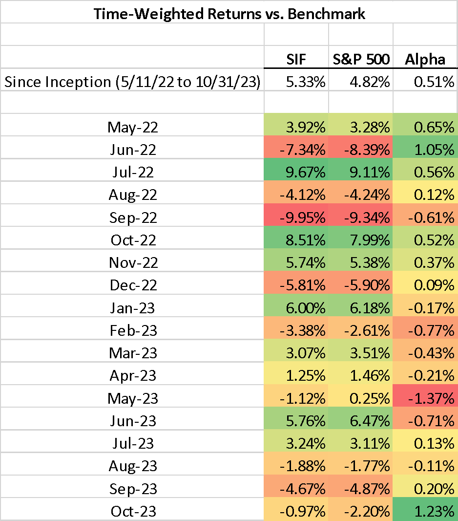 Positions and Performance - Student Investment Fund | CSUEB